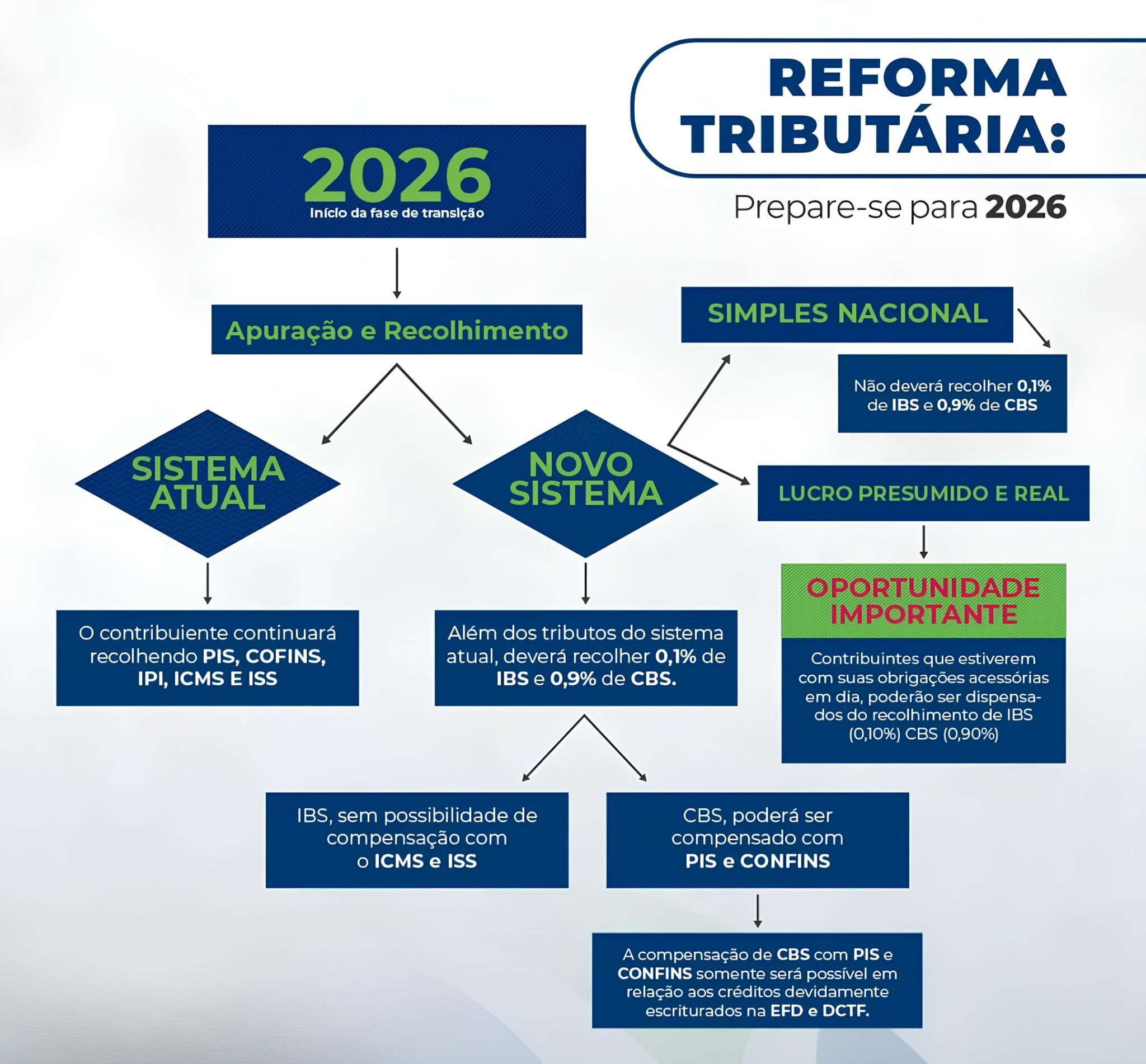 Reforma Tributária EC 132/2023: Entenda as Reduções de Alíquotas e ...
